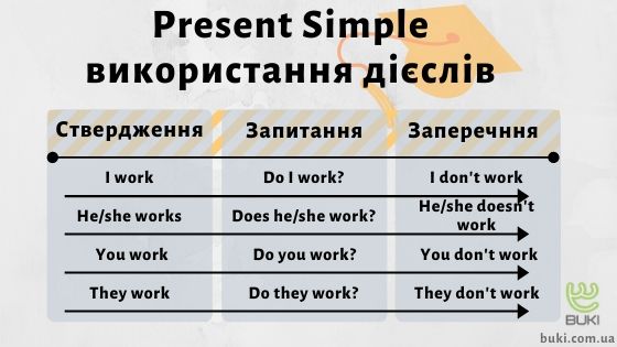 Приклади речень в Present Simple англійською мовою